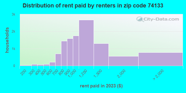 74133 Zip Code (Tulsa, Oklahoma) Profile - homes, apartments, schools ...