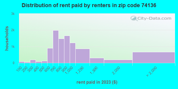 74136 Zip Code (Tulsa, Oklahoma) Profile - homes, apartments, schools ...