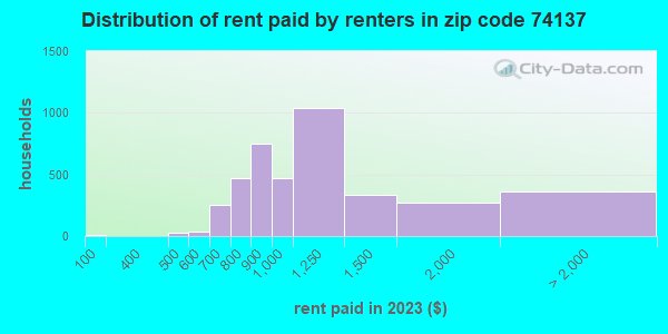 74137 Zip Code (Tulsa, Oklahoma) Profile - homes, apartments, schools ...