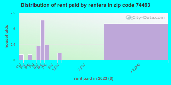 74463 Zip Code (Taft, Oklahoma) Profile - homes, apartments, schools ...