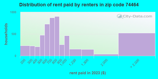 74464 Zip Code (Park Hill, Oklahoma) Profile - homes, apartments, schools, population, income ...
