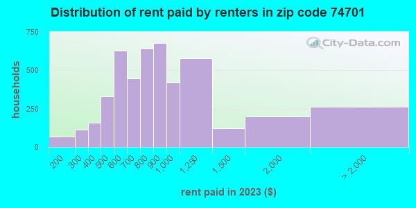 74701 Zip Code (Durant, Oklahoma) Profile - homes, apartments, schools ...