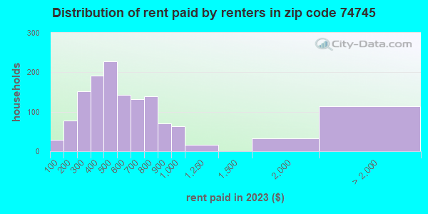 74745 Zip Code (Idabel, Oklahoma) Profile - homes, apartments, schools ...
