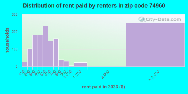 74960 Zip Code (Bell, Oklahoma) Profile - homes, apartments, schools ...