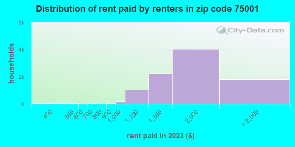 75001 Zip Code (Addison, Texas) Profile - homes, apartments, schools ...