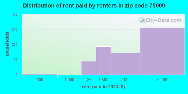75009 Zip Code (Celina, Texas) Profile - homes, apartments, schools ...