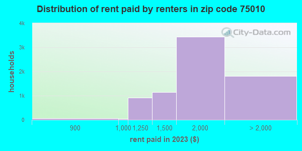 75010 Zip Code (Carrollton, Texas) Profile - homes, apartments, schools ...