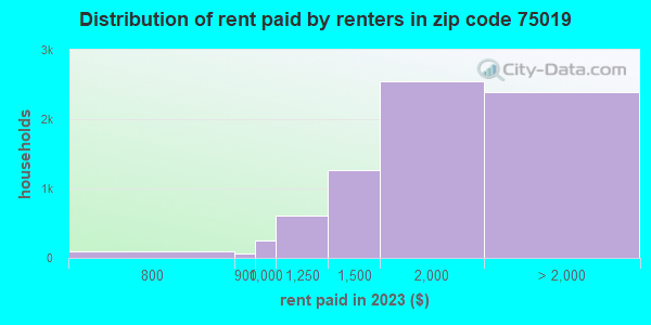 75019 Zip Code (Coppell, Texas) Profile - homes, apartments, schools ...