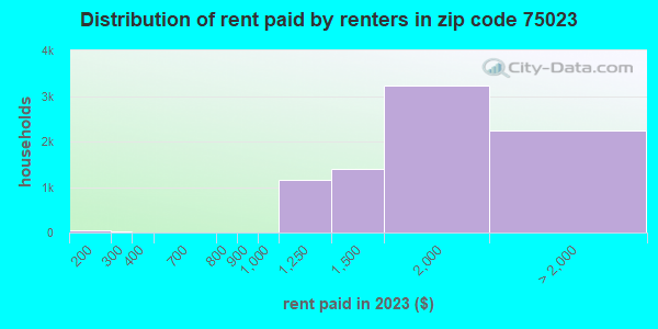 75023 Zip Code (Plano, Texas) Profile - homes, apartments, schools ...