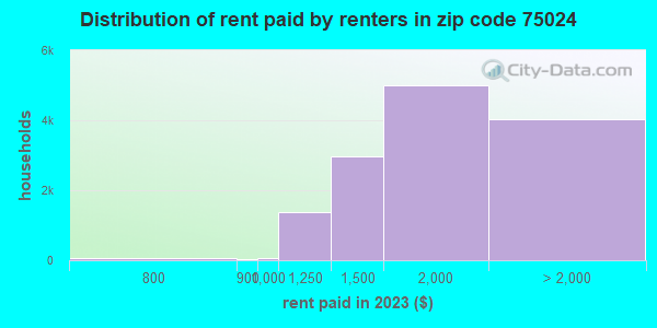 75024 Zip Code (Plano, Texas) Profile - homes, apartments, schools ...