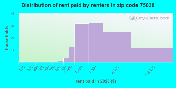 75038 Zip Code (Irving, Texas) Profile - homes, apartments, schools ...