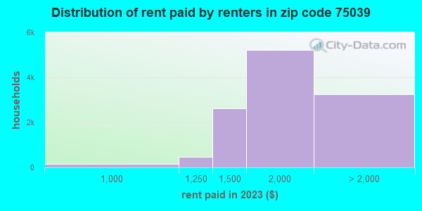 75039 Zip Code (Irving, Texas) Profile - homes, apartments, schools ...