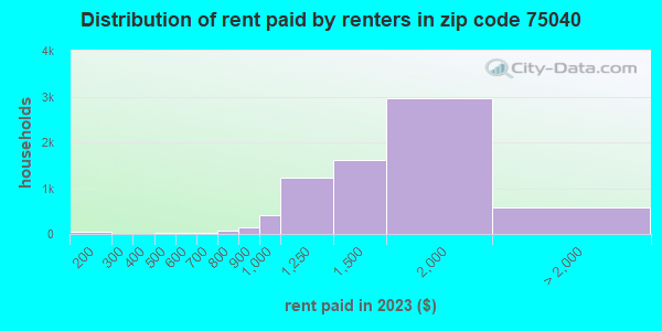 75040 Zip Code (Garland, Texas) Profile - homes, apartments, schools ...