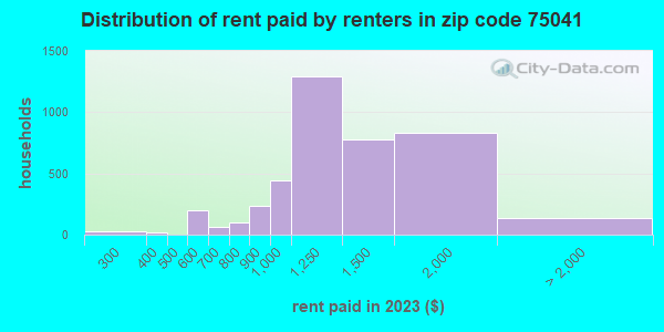 75041 Zip Code (Garland, Texas) Profile - homes, apartments, schools ...