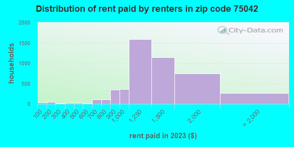 75042 Zip Code (Garland, Texas) Profile - homes, apartments, schools ...