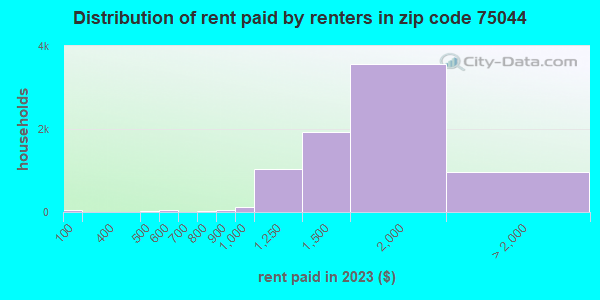 75044 Zip Code (Garland, Texas) Profile - homes, apartments, schools ...