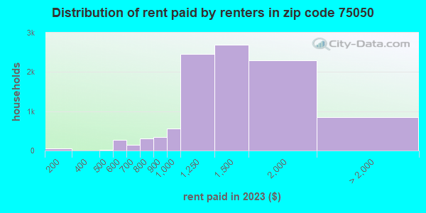 75050 Zip Code (Grand Prairie, Texas) Profile - homes, apartments ...