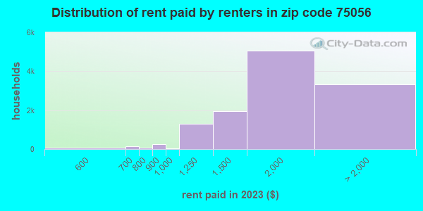 75056 Zip Code (The Colony, Texas) Profile - homes, apartments, schools ...