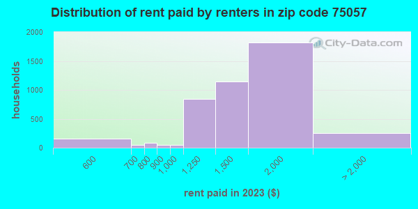 75057 Zip Code (Lewisville, Texas) Profile - homes, apartments, schools ...