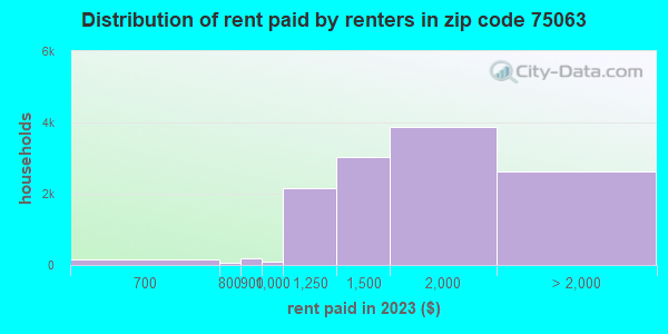 75063 Zip Code (Irving, Texas) Profile - homes, apartments, schools ...