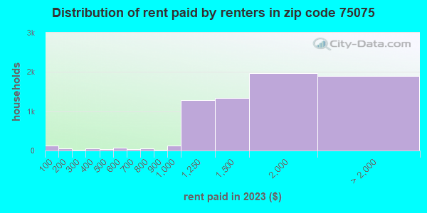 75075 Zip Code (Plano, Texas) Profile - homes, apartments, schools ...