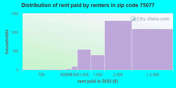 75077 Zip Code (Highland Village, Texas) Profile - homes, apartments ...