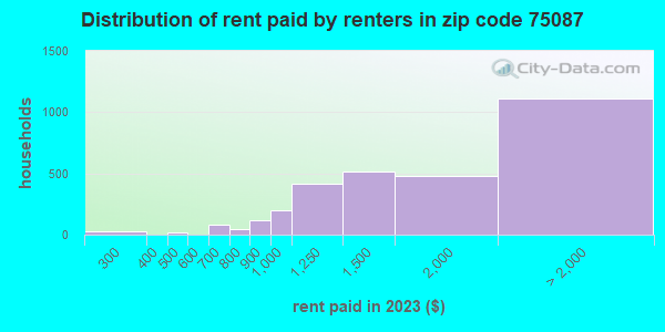 75087 Zip Code (Rockwall, Texas) Profile - homes, apartments, schools ...