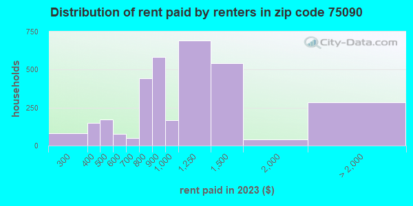 75090 Zip Code (Sherman, Texas) Profile - homes, apartments, schools ...