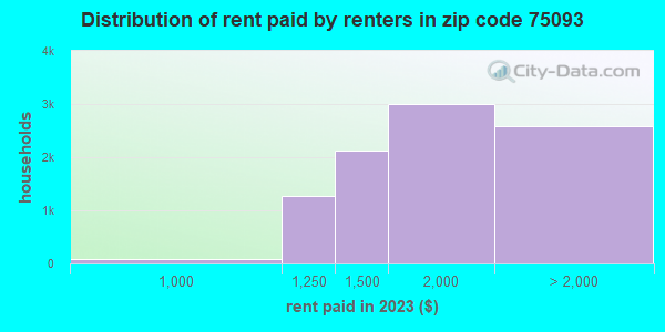 75093 Zip Code (Plano, Texas) Profile - homes, apartments, schools ...