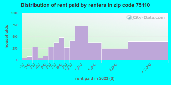 75110 Zip Code (Corsicana, Texas) Profile - homes, apartments, schools ...