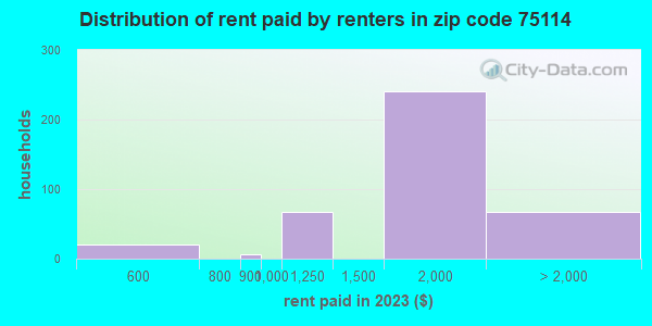 75114 Zip Code (Crandall, Texas) Profile - homes, apartments, schools ...