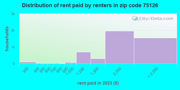 75126 Zip Code (Forney, Texas) Profile - homes, apartments, schools ...
