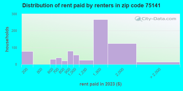 75141 Zip Code (Hutchins, Texas) Profile - homes, apartments, schools ...