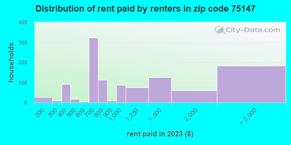75147 Zip Code (Mabank, Texas) Profile - homes, apartments, schools ...