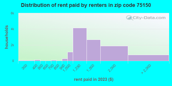 75150 Zip Code (Mesquite, Texas) Profile - homes, apartments, schools ...