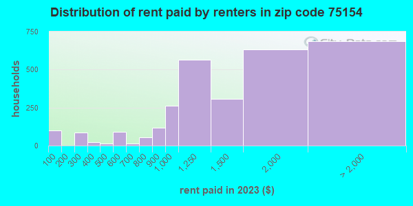 75154 Zip Code (Red Oak, Texas) Profile - homes, apartments, schools ...