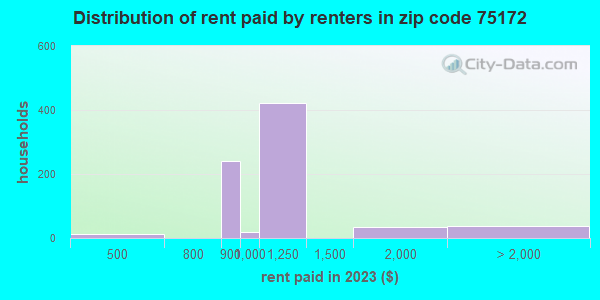 75172 Zip Code (Wilmer, Texas) Profile - homes, apartments, schools ...
