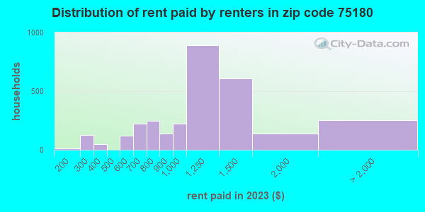 75180 Zip Code (Balch Springs, Texas) Profile - homes, apartments ...