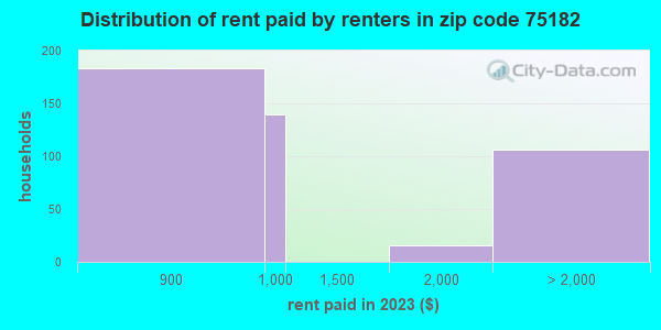 75182 Zip Code (Sunnyvale, Texas) Profile - homes, apartments, schools ...