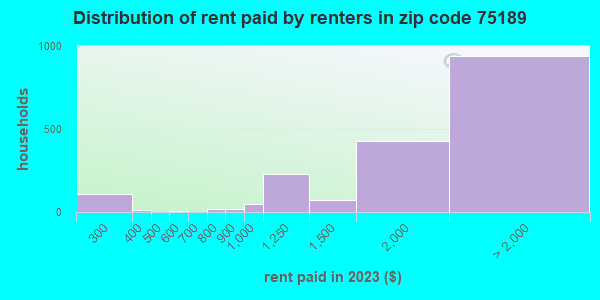 75189 Zip Code (Royse City, Texas) Profile - homes, apartments, schools ...