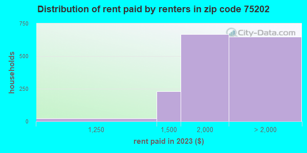 75202 Zip Code (Dallas, Texas) Profile - homes, apartments, schools ...