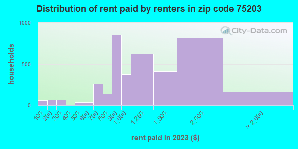75203 Zip Code (Dallas, Texas) Profile - homes, apartments, schools ...