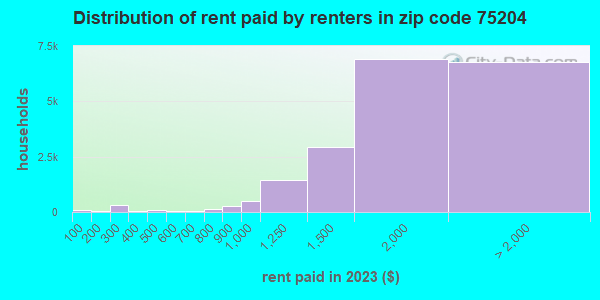75204 Zip Code (Dallas, Texas) Profile - homes, apartments, schools ...