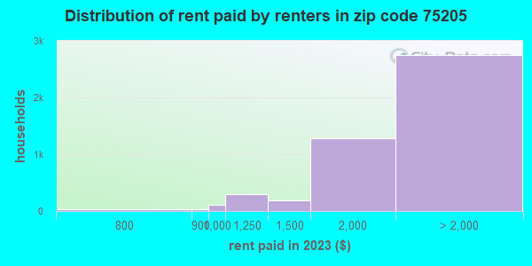 75205 Zip Code (Highland Park, Texas) Profile - homes, apartments ...