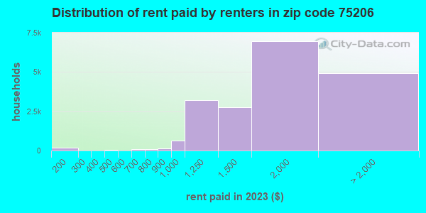75206 Zip Code (Dallas, Texas) Profile - homes, apartments, schools ...
