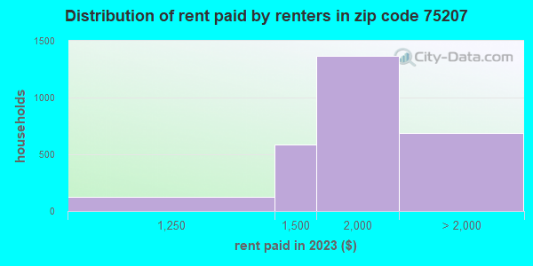75207 Zip Code (Dallas, Texas) Profile - homes, apartments, schools ...