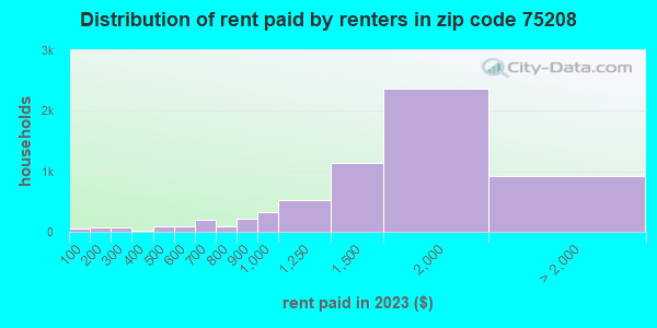 75208 Zip Code (Dallas, Texas) Profile - homes, apartments, schools ...