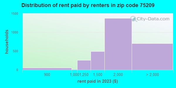 75209 Zip Code (Dallas, Texas) Profile - homes, apartments, schools ...