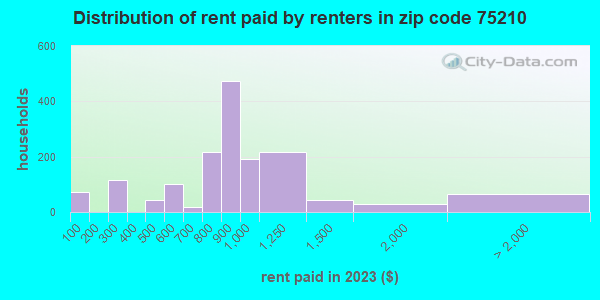 75210 Zip Code (Dallas, Texas) Profile - homes, apartments, schools ...