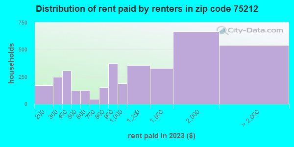 75212 Zip Code (Dallas, Texas) Profile - homes, apartments, schools ...